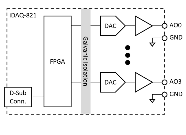 iDAQ-8 Series Analog Output Modules - Advantech | Mouser